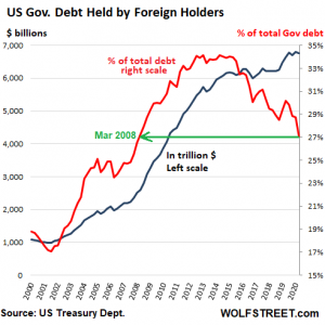 But Who Bought this Huge Pile of US Government Debt? – Investment Watch ...