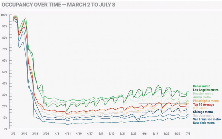 Work-from-Home & Covid Resurgence Maul Office Occupancy | Wolf Street