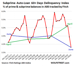 Subprime Auto-Loan Delinquencies, After April Fiasco, Miraculously ...