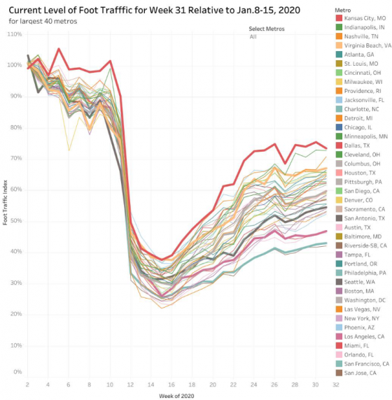 Foot Traffic to “Places of Commerce,” Office Occupancy Hit by Covid ...