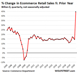Ecommerce Sales Spike 44% in Q2: Even Groceries, Building Materials ...