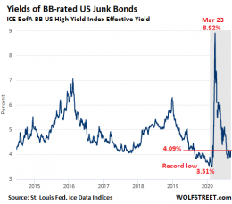 Junk-Bond Frenzy Set Records in August, as Everyone Tried to Front-Run ...