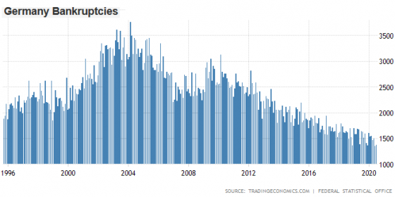 Extend-and-Pretend Caused Bankruptcies to Plunge in Germany, France ...