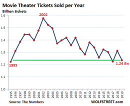 Cinema Chains Near Collapse: The Problem Beyond the Pandemic | Wolf Street