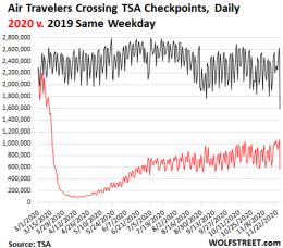 US-TSA-screenings-daily-2020-11-27-number-passengers | Wolf Street