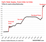Update on the Fed’s QE | Wolf Street
