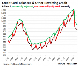 Consumers Finally Getting Smart? Credit Card Balances in Steepest Drop ...