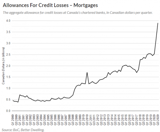 Canada’s Mortgage Lenders Have Set Aside a Record Amount for Bad Loans ...