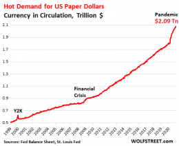 Paper Dollars in Circulation Globally Spike amid Hot Demand. But a ...