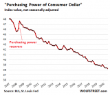Dollar’s Purchasing Power Drops to Record Low, Despite Aggressive ...