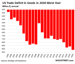 US Trade Deficit in 2020 Worst since 2008, Goods Deficit Worst Ever ...