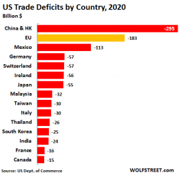 US Trade Deficit in 2020 Worst since 2008, Goods Deficit Worst Ever ...