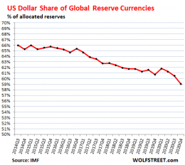 US Dollar’s Status as Dominant “Global Reserve Currency” Drops to 25 ...