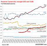 US Dollar’s Status as Dominant “Global Reserve Currency” Drops to 25 ...