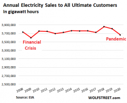 Electricity Sales to End Users Dropped Below 2008 Level: What it Says ...