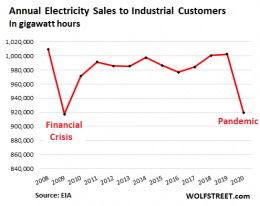 Electricity Sales to End Users Dropped Below 2008 Level: What it Says ...