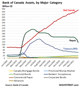 Bank of Canada Now Owns 40% of Government of Canada Bonds. Fed a Saint ...