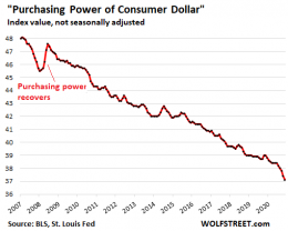 It Gets Ugly: Dollar’s Purchasing Power Plunged at Fastest Pace since ...