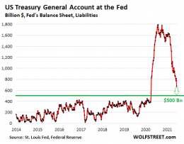 Cash Gone Nuts: Treasury General Account Drops to $674 Billion, as Fed ...
