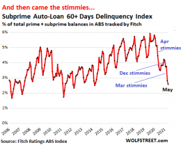 Subprime Auto-Loan Delinquencies, Which Had Exploded, Plunged after ...