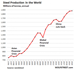 Global Steel Production: China Blows the Socks off the Rest of the ...