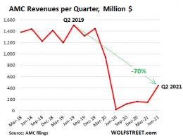 AMC Sold Three Times More Shares than Movie Tickets in Q2, Revenues ...