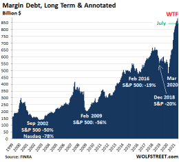 Margin Debt Drops for First Time since March 2020, After Crazy Spike ...