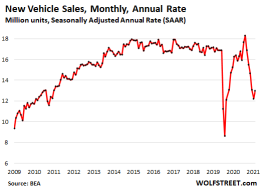 Average New-Vehicle Price Spikes 19% in 10 Months, to $44,000. Unit ...