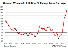 Wholesale Price Inflation in Germany Totally Blows Out, Highest in the ...