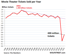 Despite All the Hype, Movie Theater Ticket Sales in 2021 Down 68% from ...