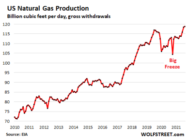 US Natural Gas Production and LNG Exports amid Urgent Demand for LNG ...