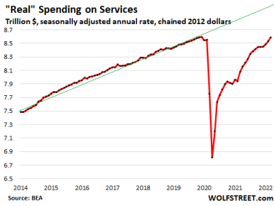 Consumer Spending Shifts from Goods to Services, Inflation Crushes ...