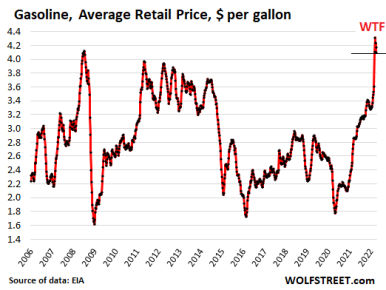 Has Gasoline Price Shock Triggered Demand Destruction Yet? And Where ...