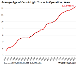 Average Age of Cars & Trucks in Operation Rises to Record, as New ...