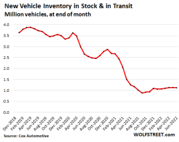 New Vehicle Inventory Stuck Near Record Low, Shortages Shift to Fuel ...