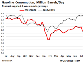 Large-scale Gasoline Demand Destruction Hits Sky-High Prices in Peak ...