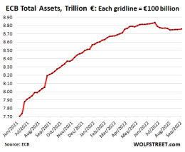 ECB Shocked, Shocked, to Find that Inflation Is Going on in Here, Hikes by 75 Basis Points ...