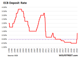 ECB Shocked, Shocked, to Find that Inflation Is Going on in Here, Hikes by 75 Basis Points ...