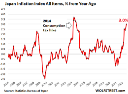 Even in Japan, Inflation Begins to Rage after 23 Years of True Price Stability | Wolf Street