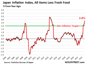 Even in Japan, Inflation Begins to Rage after 23 Years of True Price ...