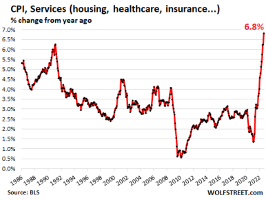 Services Inflation Spikes, Core CPI Jumps, Food Inflation Worst since ...