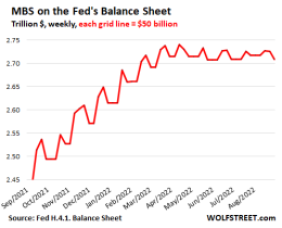 Fed’s QT: Total Assets Drop by $139 Billion from Peak | Wolf Street