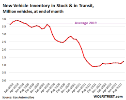 New Vehicle Inventory Still Near Record Lows, with Twist: Fuel ...