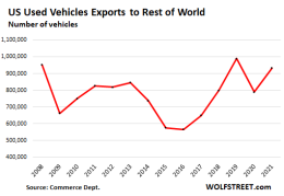 What Americans Are Driving: Vehicles in Operation, Used-Vehicle Exports ...