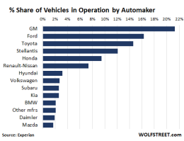 What Americans Are Driving: Vehicles in Operation, Used-Vehicle Exports ...