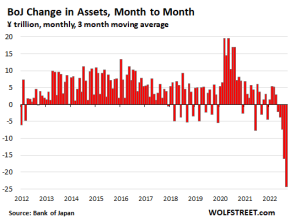Shock & Awe Balance Sheet Reduction at the Bank of Japan: Assets Drop 7 ...