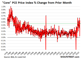 Last, Most Important Inflation Measure before the Fed’s Meeting Next ...