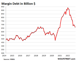 Margin Debt Is Still Far from Calling a Bottom for Stocks | Wolf Street