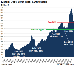 Margin Debt Is Still Far from Calling a Bottom for Stocks | Wolf Street