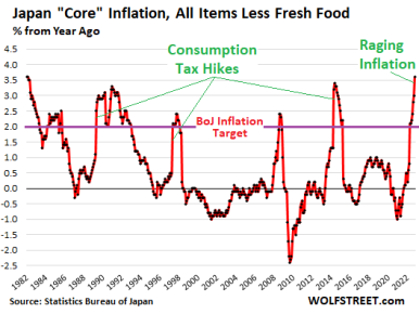 Inflation Makes Mess in Japan, Batters Yen. BOJ’s Kuroda Clings by His ...
